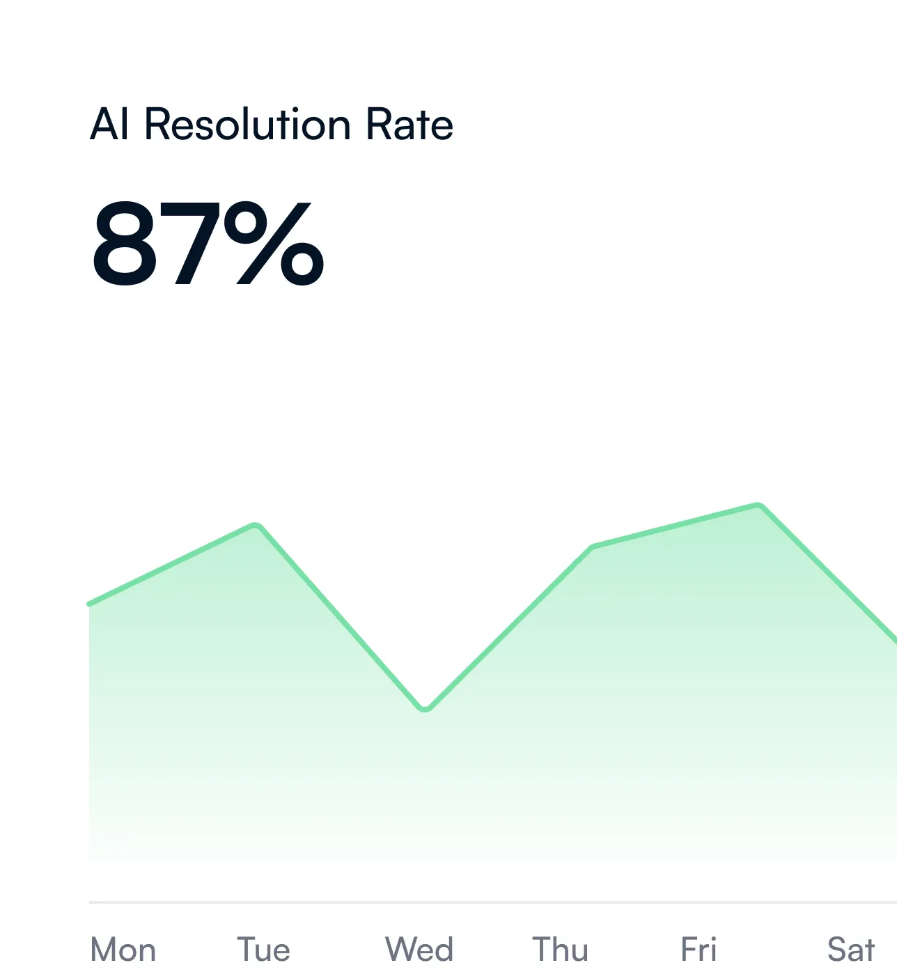 LearnWise AI Higher Education | Support Cost Reduction